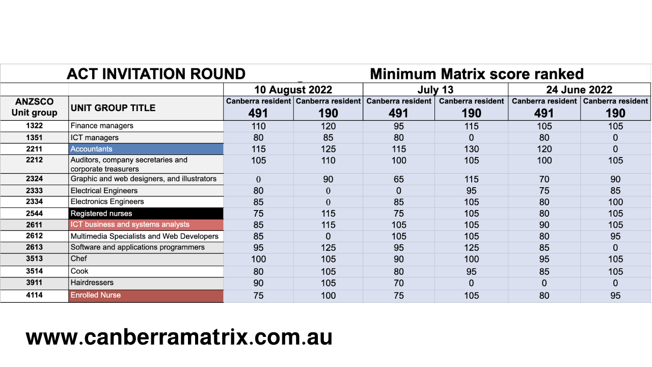 Canberra Matrix Invitation Round - Canberra Matrix Calculator