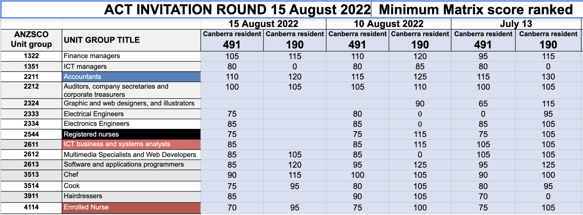 Canberra Matrix Invitation Round - Canberra Matrix Calculator