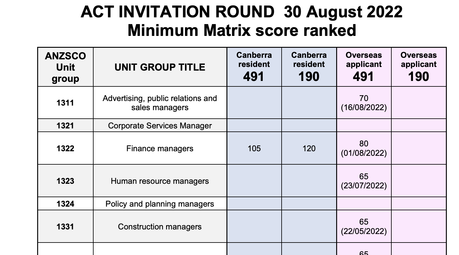 Canberra Matrix Invitation Round: 30 August 2022