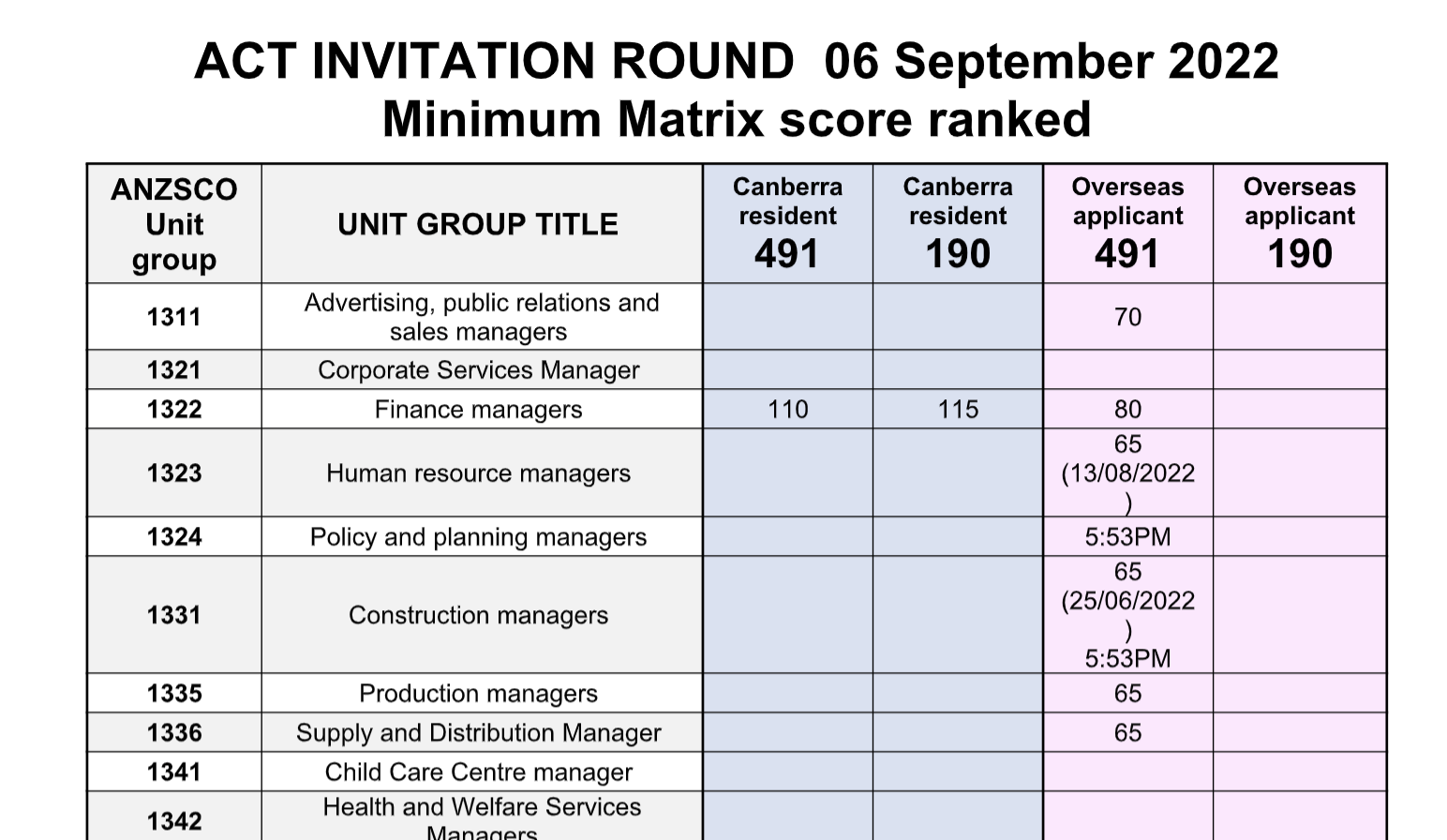 Canberra Matrix Invitation Round: 6 September 2022
